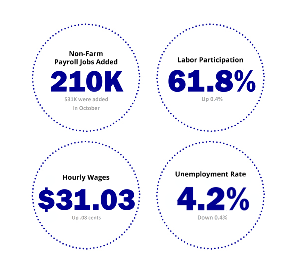 November 2021 Job Report Snapshot - J & J Staffing Resources