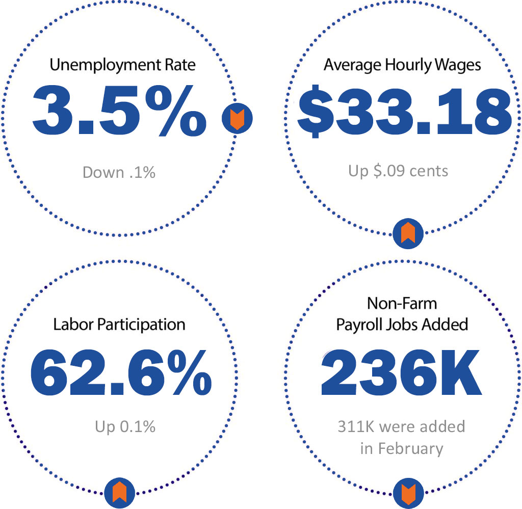 March 2023 Job Report Snapshot - J & J Staffing Resources