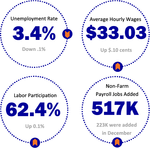 January 2023 Job Report Snapshot - J & J Staffing Resources